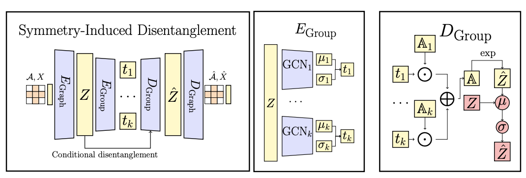 Symmetry-induced Disentanglement on Graphs | QuML @ Aalto